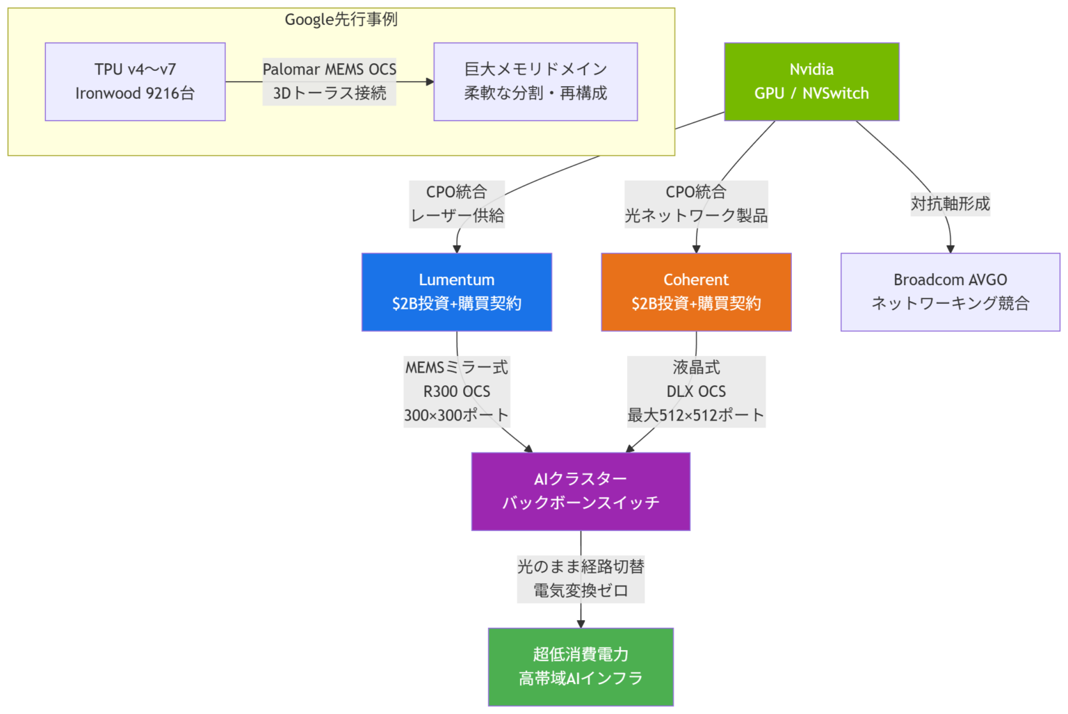 NvidiaがLumentum・Coherentに各2,000億円投資！光電融合（CPO）と光回路スイッチがAIインフラを根底から変える ...